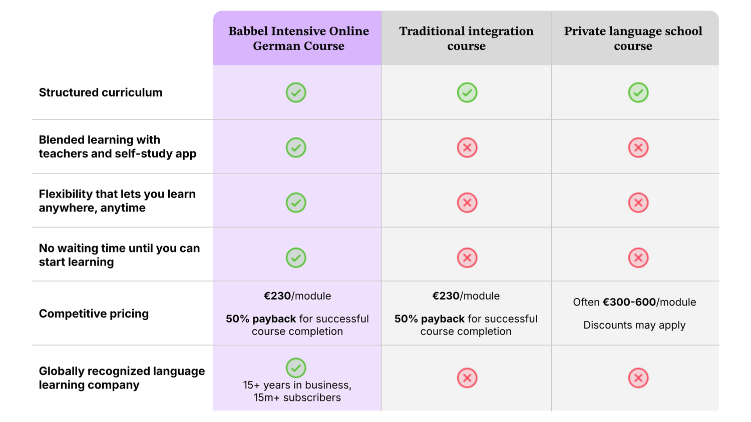 Learn German from A1 to B1 – Real Teachers + Babbel App Access – Babbel ...